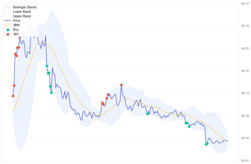 Cetus Protocol Bollinger Bands