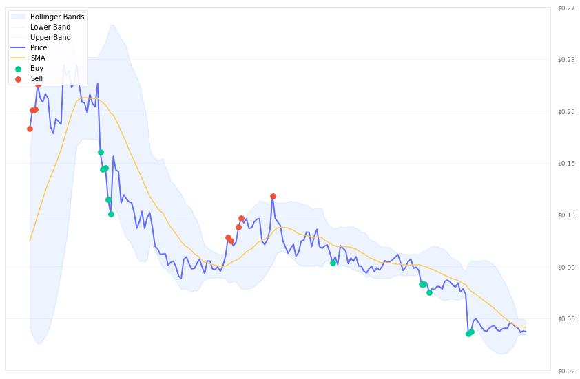 Cetus Protocol Boillinger Bands