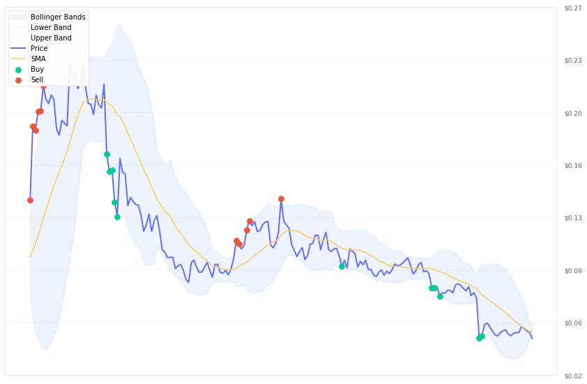 Cetus Protocol Полосы Боллинджера