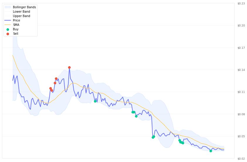 Cetus Protocol Bollinger Bands