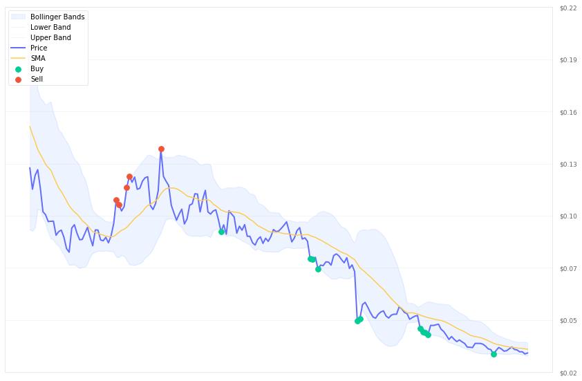 Cetus Protocol Полосы Боллинджера