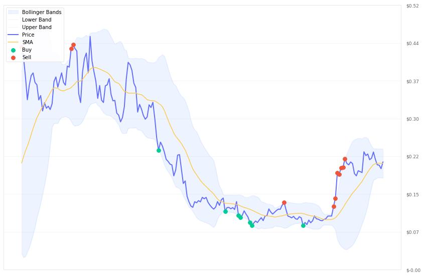 Cetus Protocol Bollinger Bands