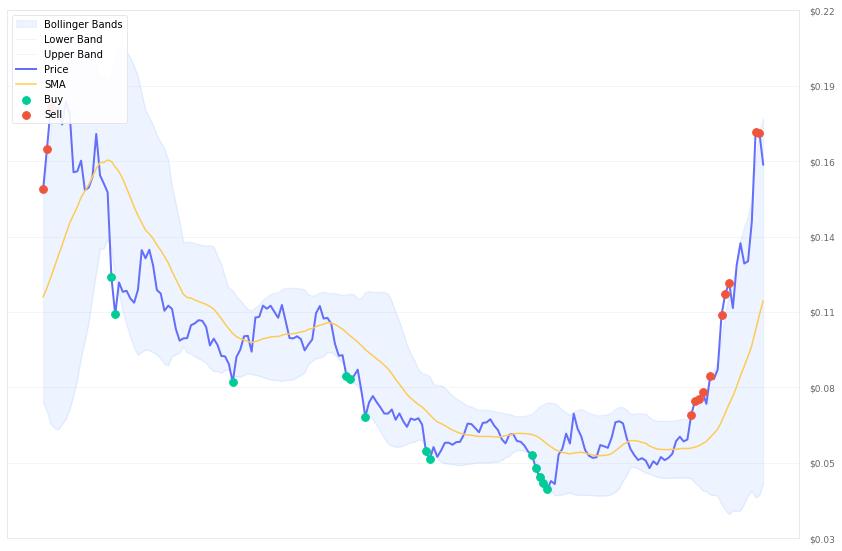 Cetus Protocol Полосы Боллинджера