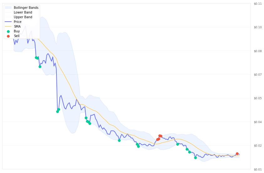 Cetus Protocol Bollinger Bands