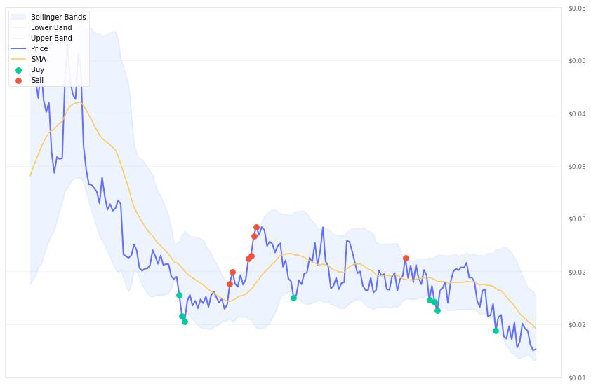 Chain Games Bollinger Bands