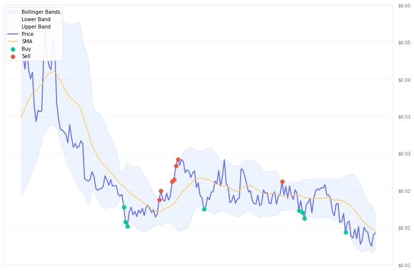 Chain Games Bollinger Bands