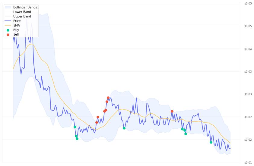 Chain Games Полосы Боллинджера