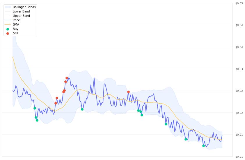 Chain Games Bollinger Bands