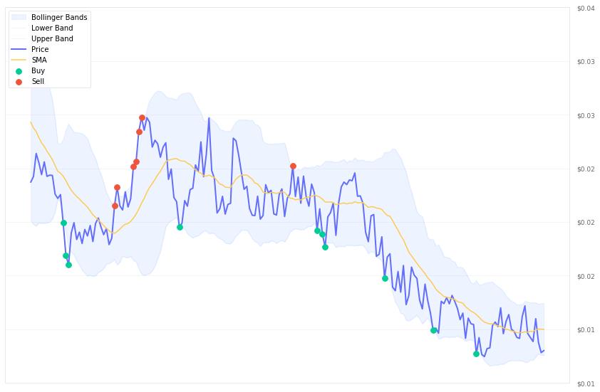 Chain Games Bollinger Bands