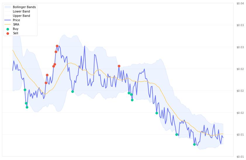 Chain Games Полосы Боллинджера