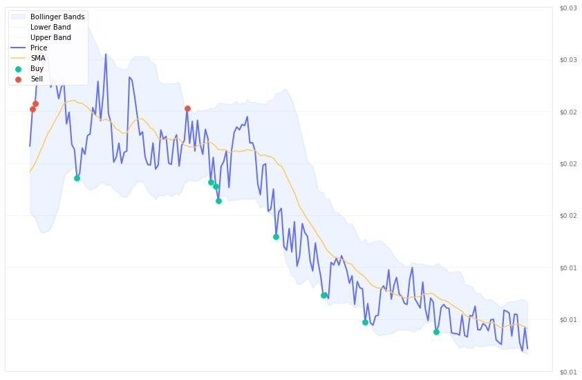 Chain Games Bollinger Bands