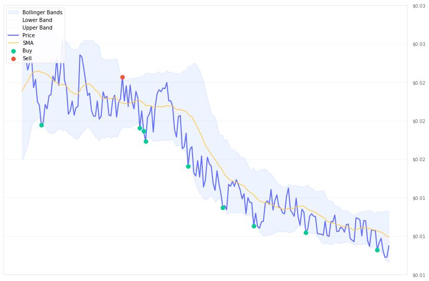 Chain Games Bollinger Bands