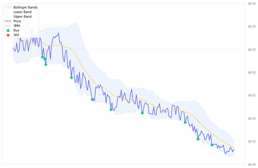 Chain Games Bollinger Bands