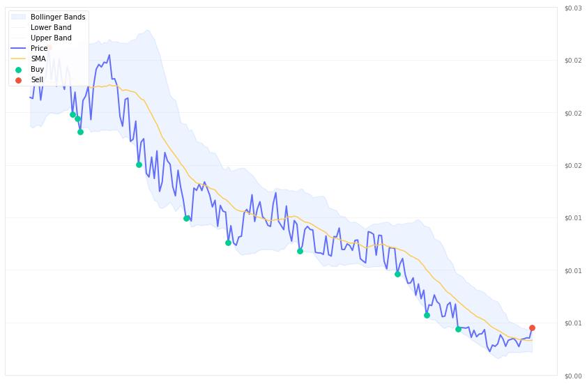 Chain Games Bollinger Bands