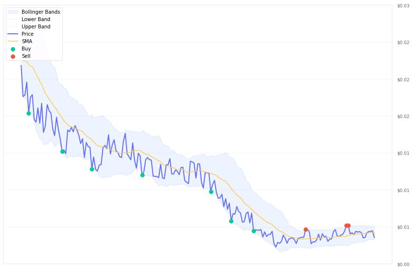 Chain Games Bollinger Bands