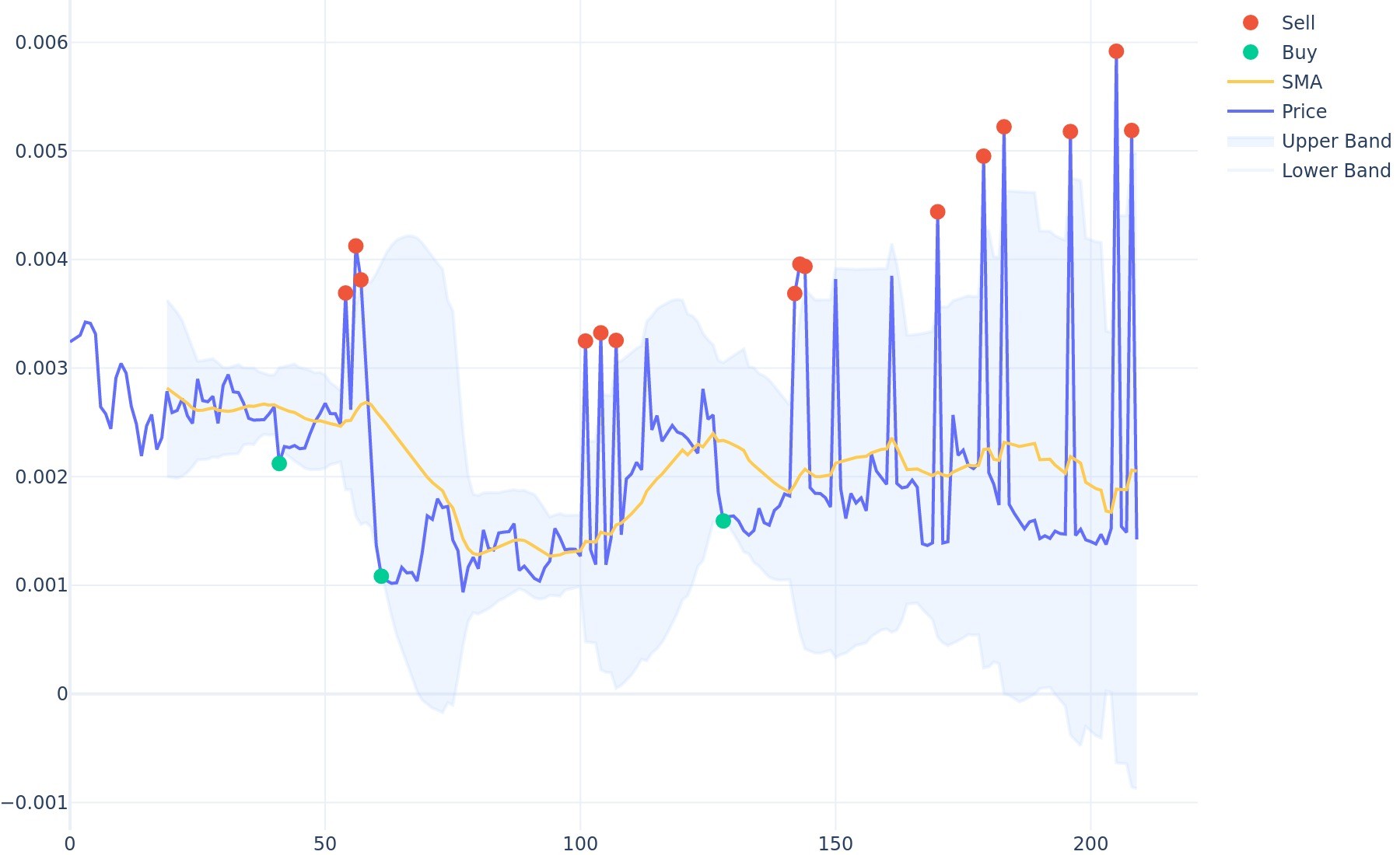Chain Guardians Bollinger Bands