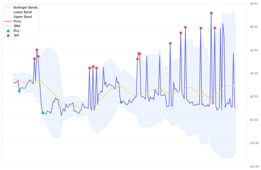 Chain Guardians Bollinger Bands