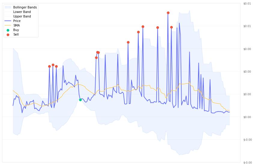 Chain Guardians MACD