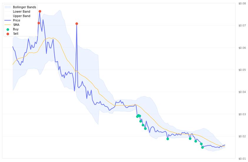 Chain Guardians Bollinger Bands