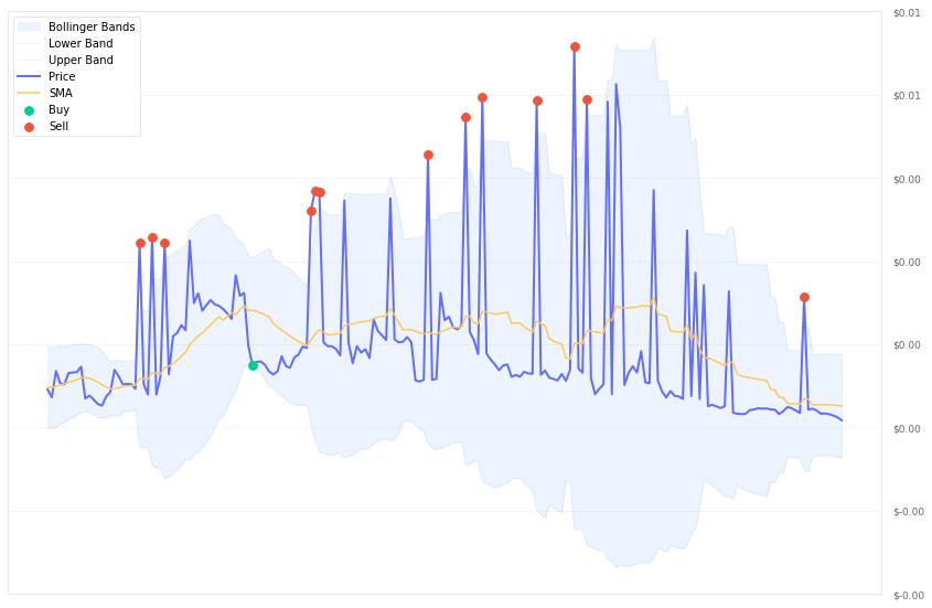 Chain Guardians Bollinger Bands
