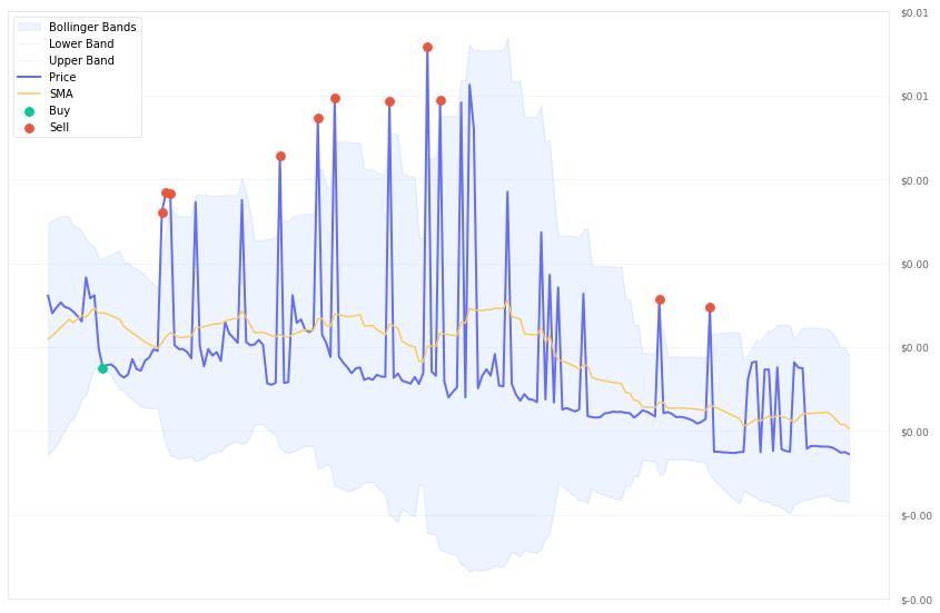 Chain Guardians Bollinger Bands
