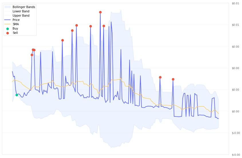 Chain Guardians Bollinger Bands