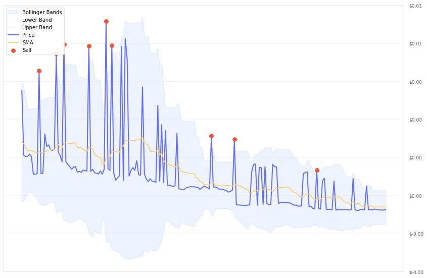 Chain Guardians Bollinger Bands