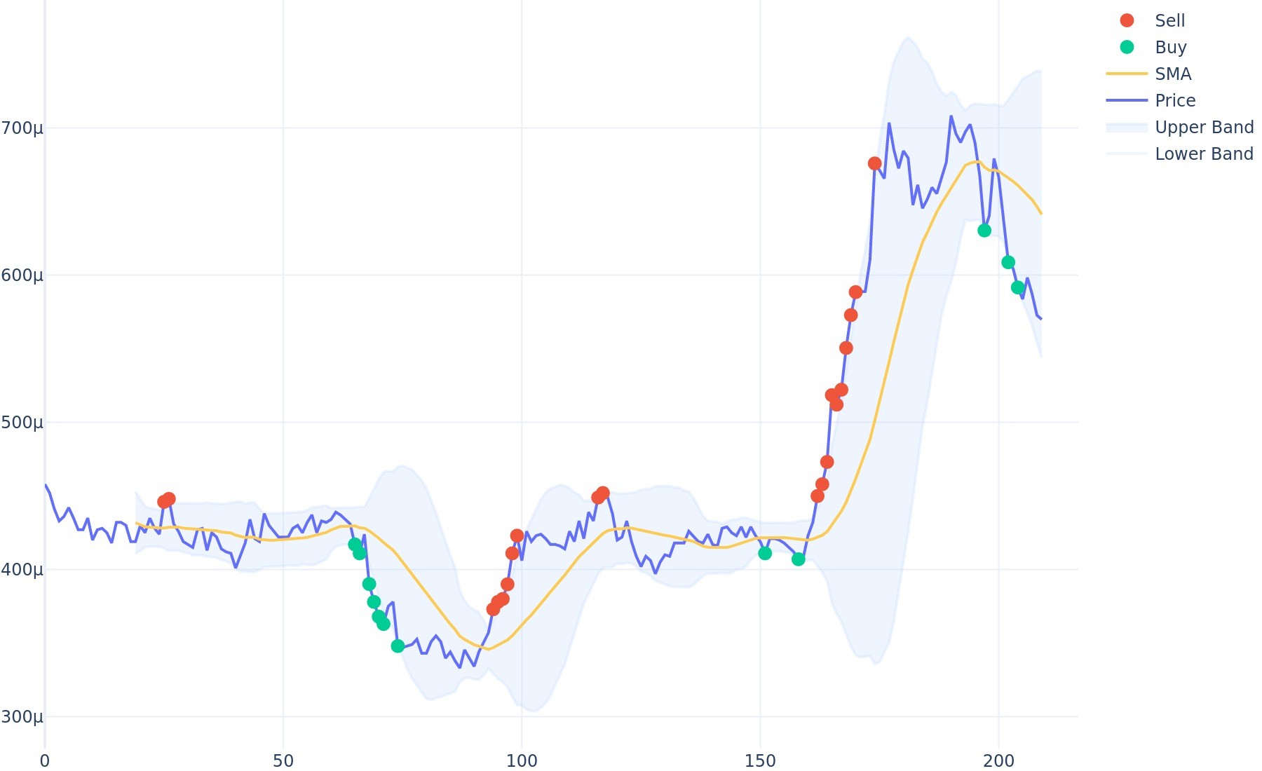 Chain of Legends Bollinger Bands