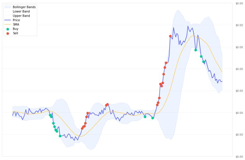 Chain of Legends Bollinger Bands