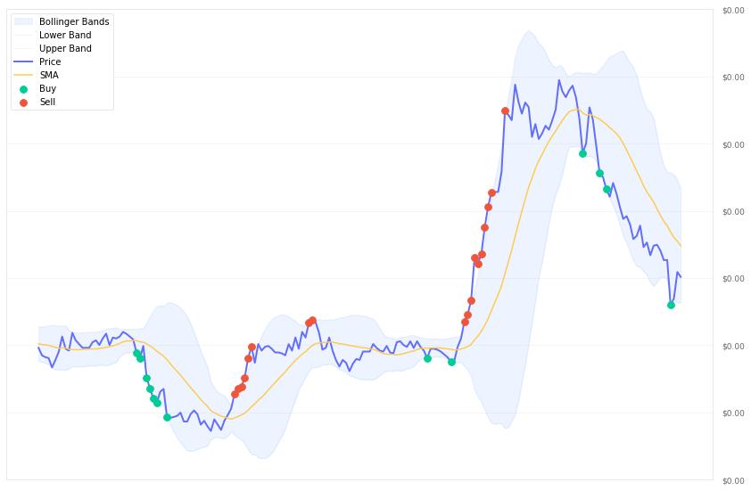 Chain of Legends Bollinger Bands