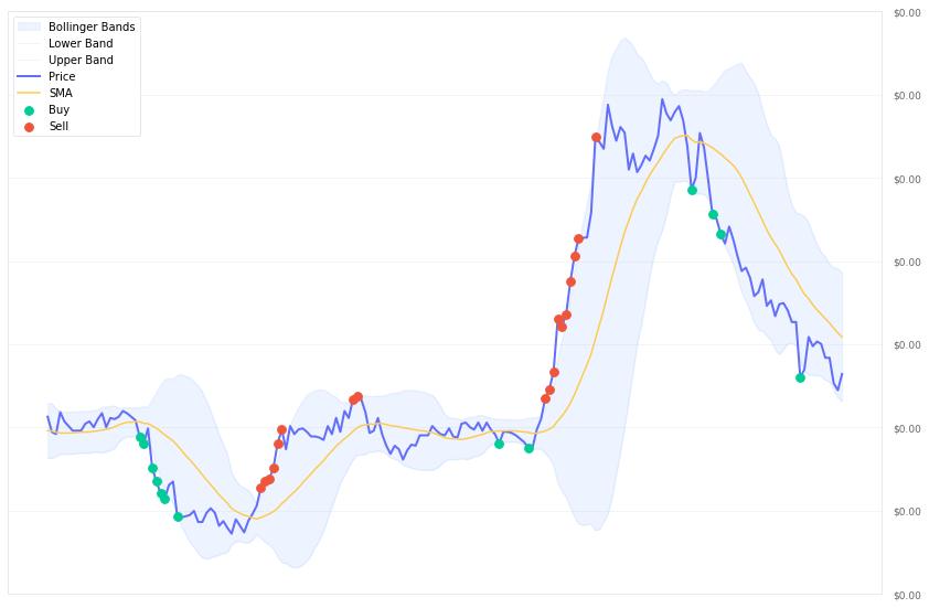 Chain of Legends Bollinger Bands