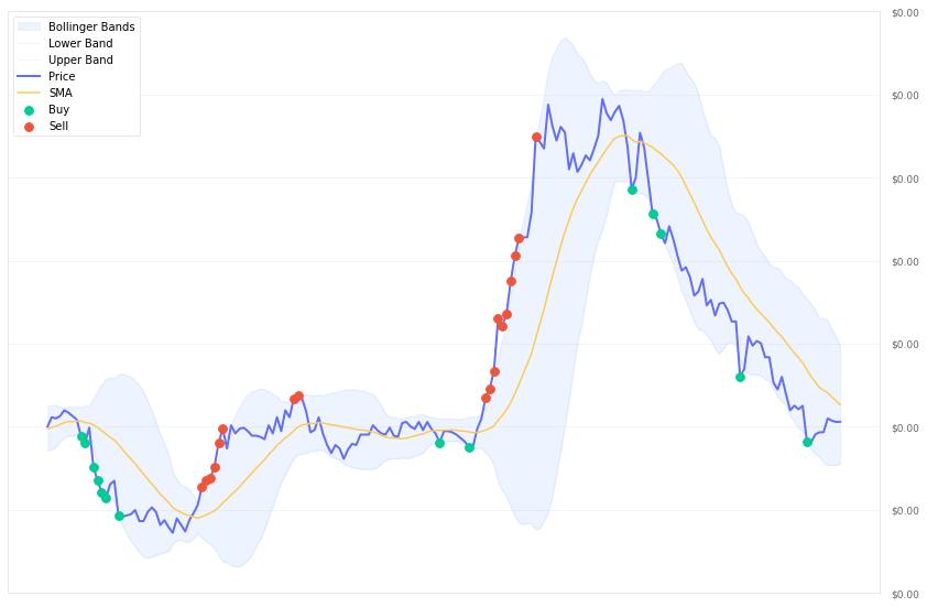 Chain of Legends Bollinger Bands