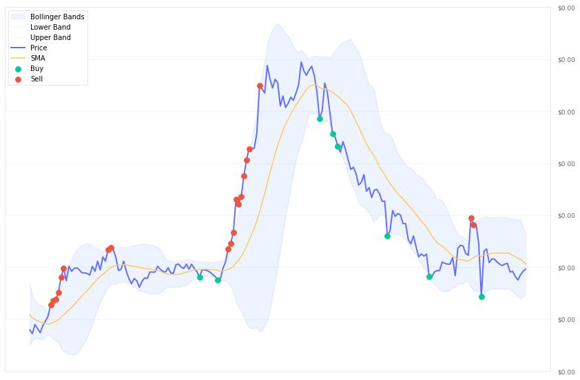 Chain of Legends Bollinger Bands