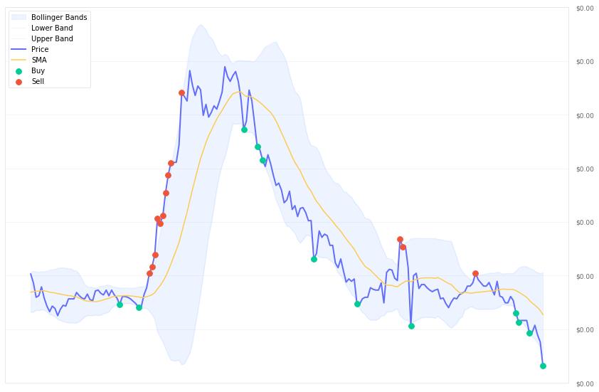 Chain of Legends Bollinger Bands