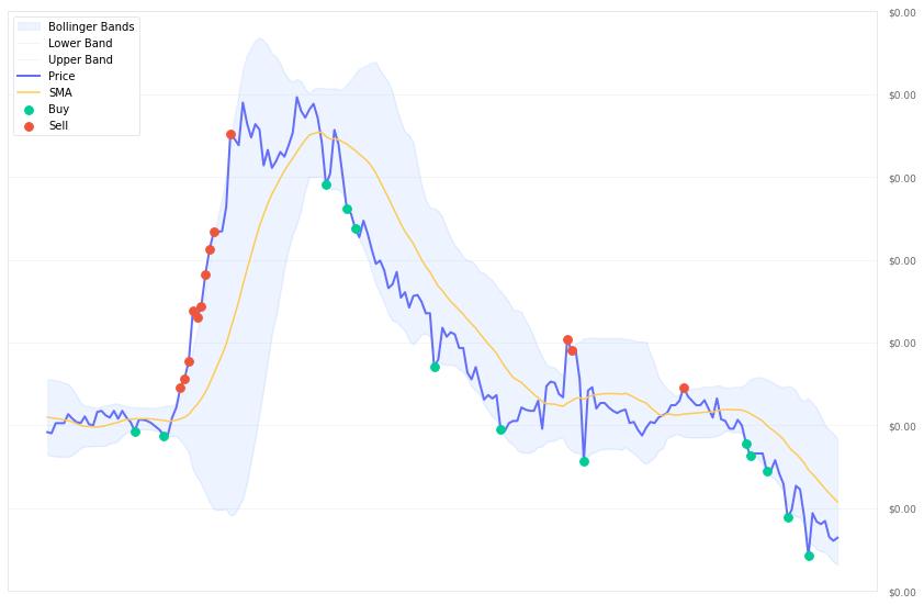 Chain of Legends Bollinger Bands
