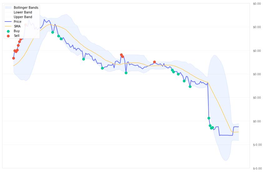Chain of Legends Bollinger Bands