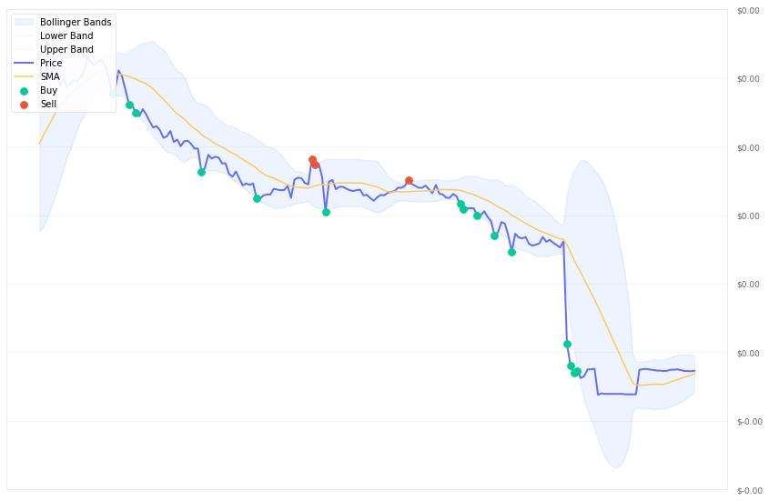 Chain of Legends Bollinger Bands