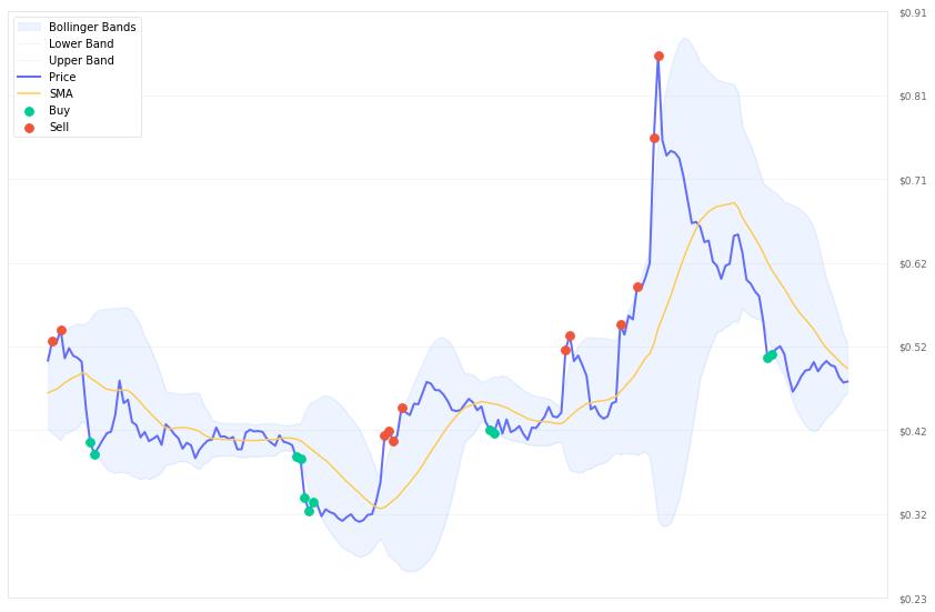 Chainflip Полосы Боллинджера