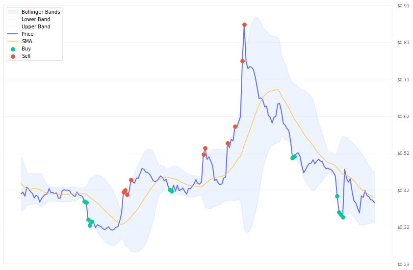 Chainflip Boillinger Bands