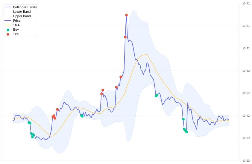 Chainflip Полосы Боллинджера