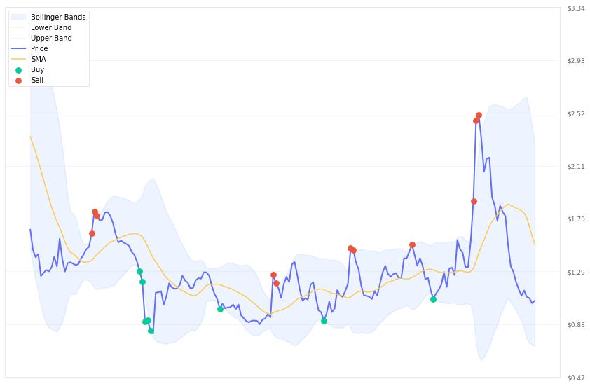 Chainflip Полосы Боллинджера