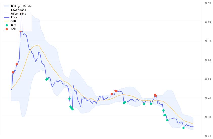 Chainflip Полосы Боллинджера