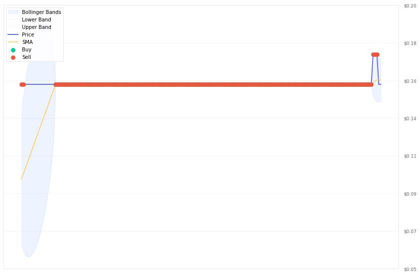 Chainge Finance Bollinger Bands