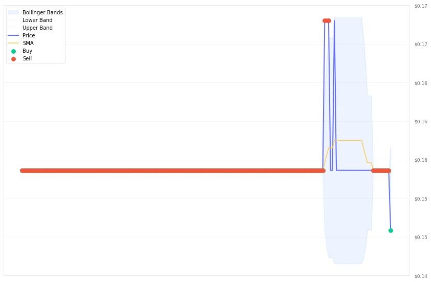 Chainge Finance Полосы Боллинджера