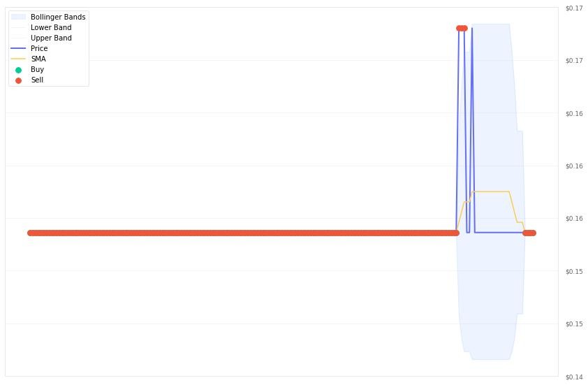 Chainge Finance MACD