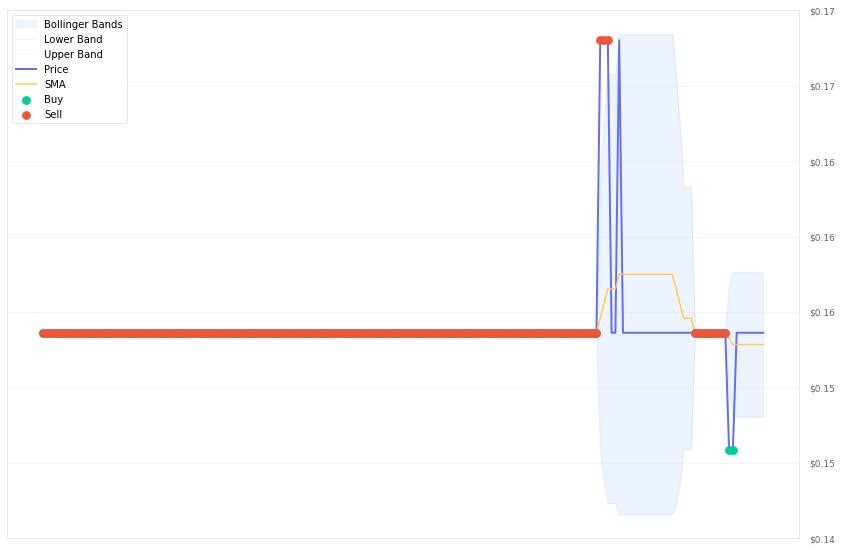 Chainge Finance Bollinger Bands