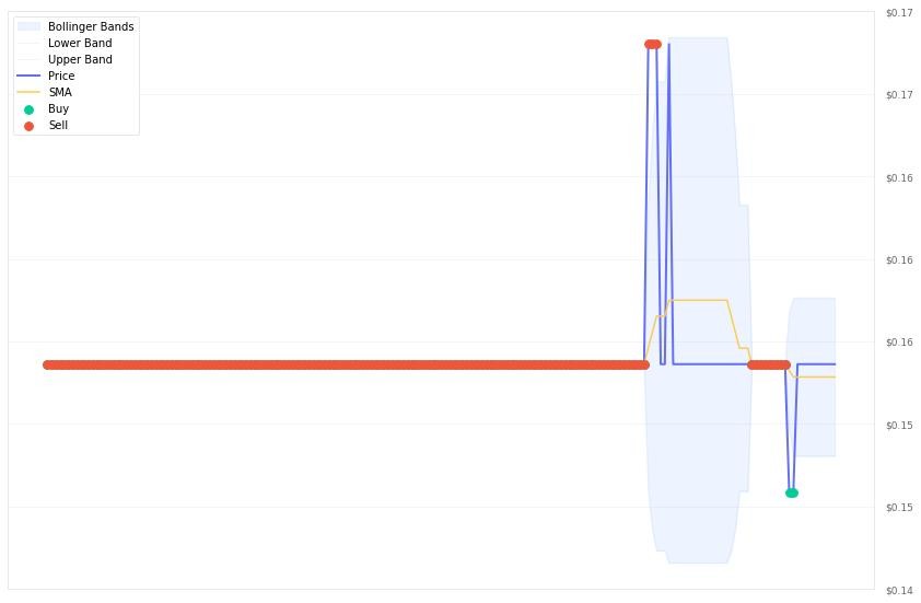 Chainge Finance Полосы Боллинджера