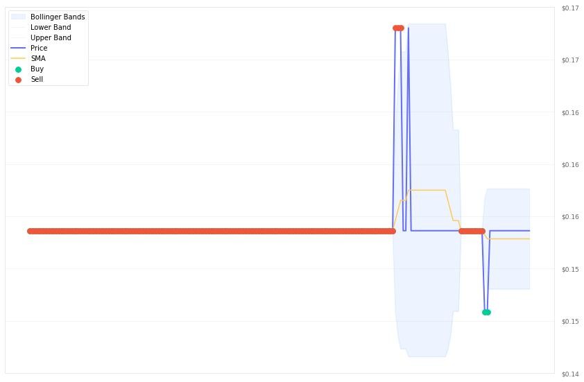 Chainge Finance Bollinger Bands