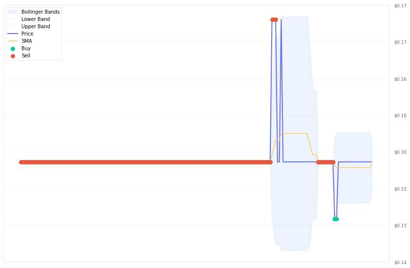 Chainge Finance Bollinger Bands