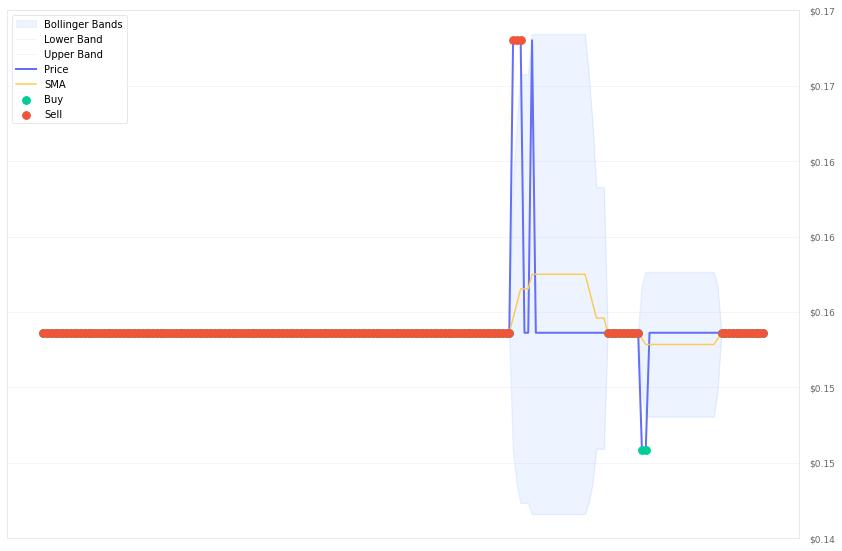 Chainge Finance Bollinger Bands
